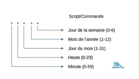 Crontab Et Cron Linux Utilisations Et Exemples Korbens