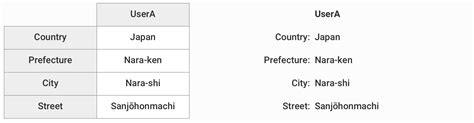 Presenting A Table Row In A List User Experience Stack Exchange