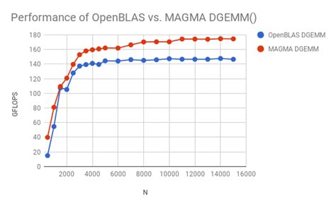 brian borchers blog using an nvidia gpu with cuda for numerical linear