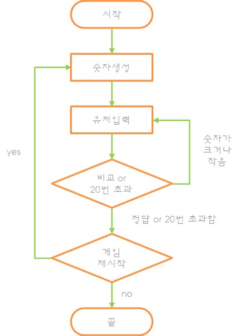 파이썬 스무고개 숫자맞추기 네이버 블로그