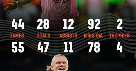Leo Messi Vs Erling Haaland W 2023 Roku [porÓwnanie Statystyk] Footroll