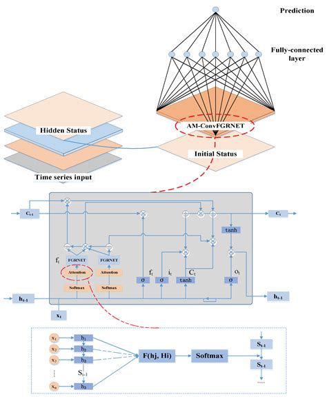 Electronics Free Full Text A Hybrid Prognostics Deep Learning Model For Remaining Useful