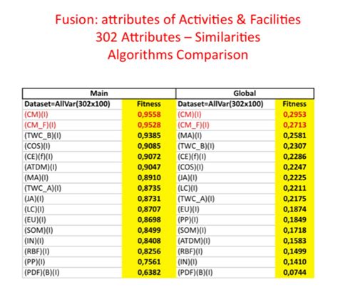 Selection Of The Best Algorithm Download Scientific Diagram