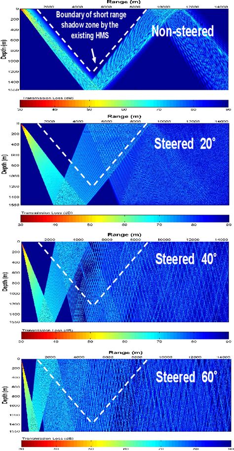 Figure 4 From Minimization Of Shadow Zone For Hull Mounted Sonar