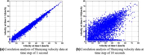 Correlation Analysis Of Adjacent Velocity Data At Different Time Step Download Scientific Diagram