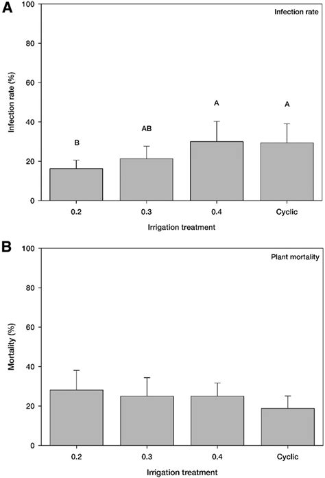 Pythium Aphanidermatum Root Infection Rate A And Plant Mortality B Download Scientific