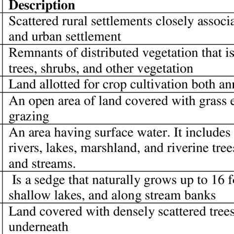 Description Of The Major Land Use Cover Types Download Scientific Diagram