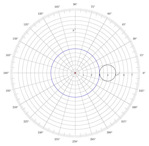 Polarplot Custom Plot Not Over The Addplot Command How To From