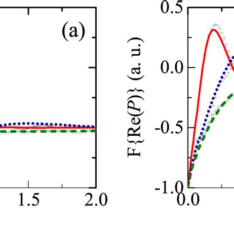 Fast Fourier Transform Of A The Absorption Data And B The