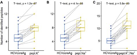 Tukey Box Plot Of The Increase In The Number Of Identified Peptides Of Download Scientific