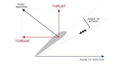How An Airplane Propeller Works