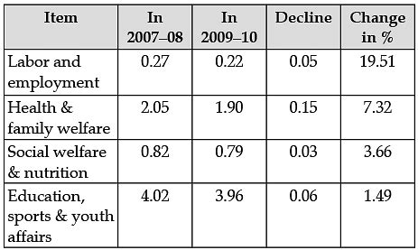 Graphical Representation And Data Interpretation Previous Years