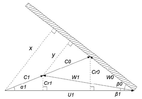 Pump Impeller Inlet And Outlet Velocity Triangle The Impeller Partial