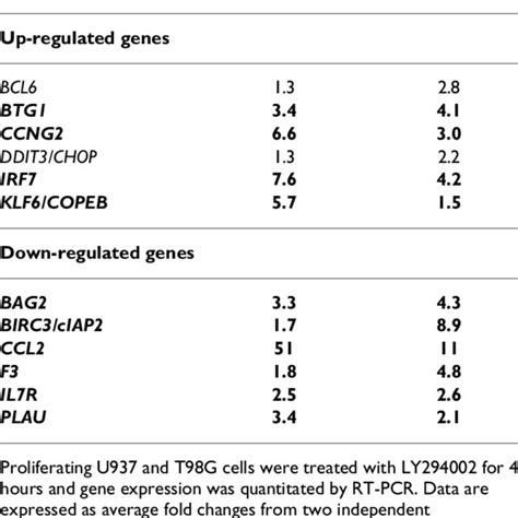 Comparison Of The Effect Of Pi 3 Kinase Inhibition On Gene Expression