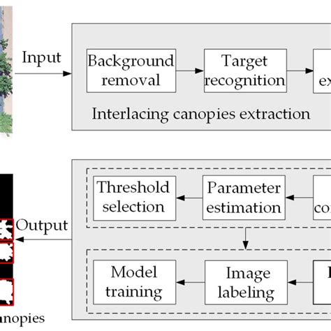 Overall Flowchart Of The Proposed Method The Input Image Is The