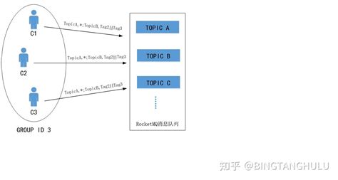 Rocketmq Consumedbutfiltered消费订阅一致性问题 知乎