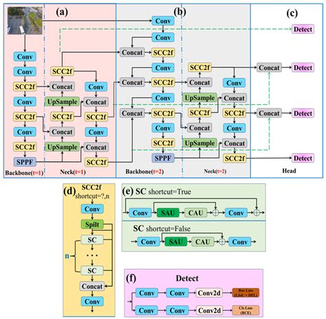 Rps Yolo Architecture A First Processing” B Second Processing” Download Scientific