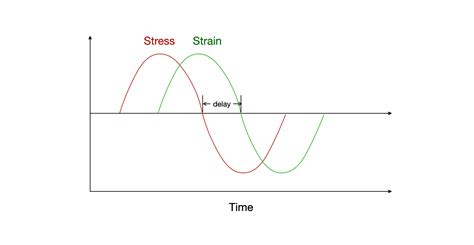 Define The Following Material Behavior And Provide One Examp Quizlet