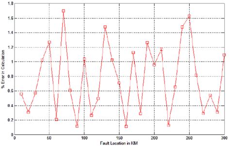 Test Phase Performance Of The Ann 6 21 11 1 Download Scientific Diagram