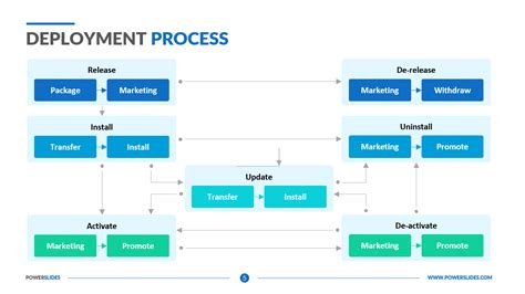 Deployment Process 100s Of Software Templates Deployment Process 100s Of Software Templates