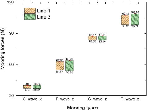 The Mooring Tensional Forces Comparison Between The Catenary And Taut