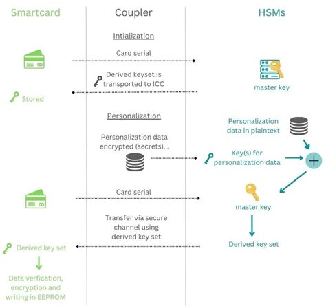 emv personalization cryptographic requirements