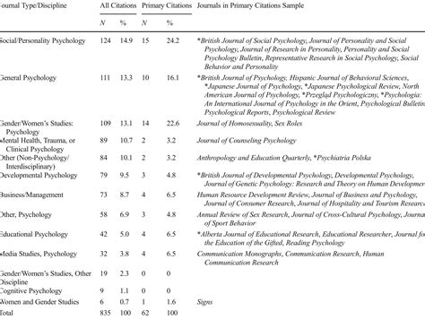Pdf Sandra Bems Gender Schema Theory After 34 Years A Review Of Its Reach And Impact