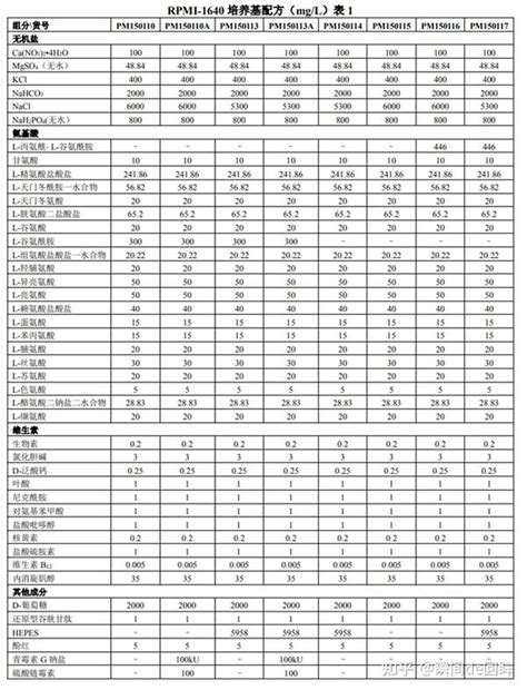 细胞培养基类型及特点（细胞培养第一更） 知乎