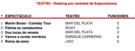 El Ranking De Las Obras Teatrales Más Vistas De La Semana En Buenos