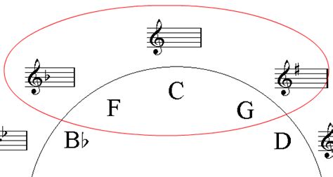 Harmonic Functions Closely Related Keys