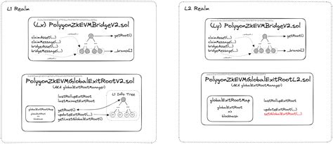 Bridging Polygon Knowledge Layer