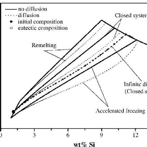 Isothermal Back Diffusion In The Solid Resulting In Solidification Over Download Scientific