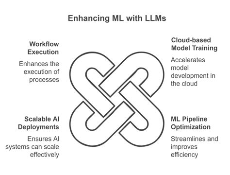 Llms In Enhancing Ml Workflows On Cloud Platforms Tensorlearners