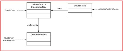 Adapter Design Pattern In Java With Examples Dot Net Tutorials