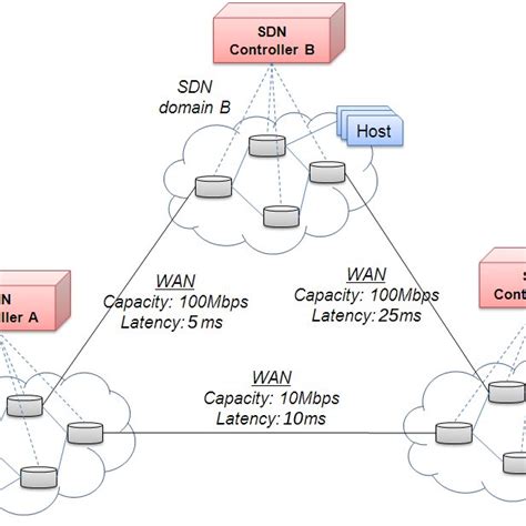 Typical Deployment Of The Multi Domain Sdn Control Plane Disco