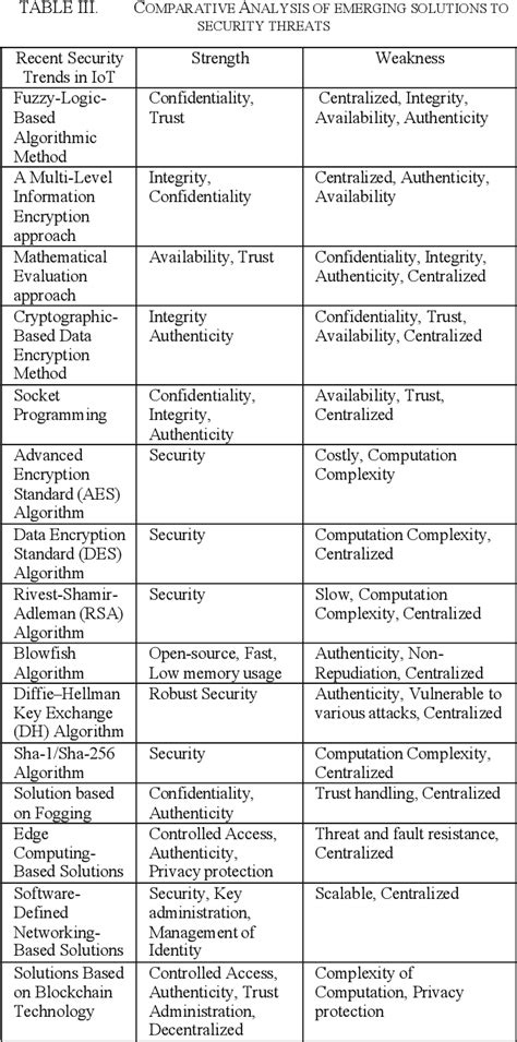 table iii from a taxonomy of iot security attacks and emerging solutions semantic scholar