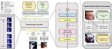 Figure 1 From Vit Dd Multi Task Vision Transformer For Semi Supervised Driver Distraction