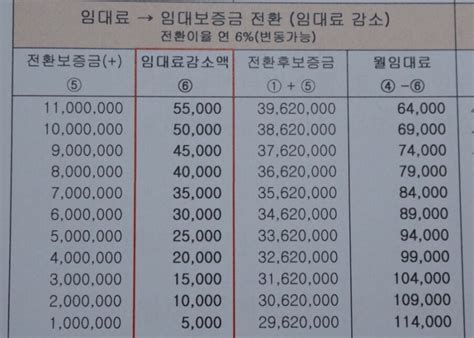 Lh 임대주택행복주택 임대료 → 임대보증금 상호전환 제도 네이버 블로그