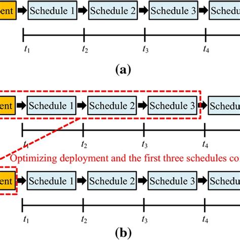 Illustration Of Comparison Of A The Previous Method And B The Proposed Download Scientific