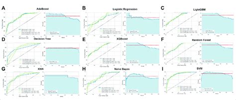 Evaluation Of The Nine Machine Learning Algorithms Based On The Area