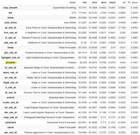 comparing time series model performance customization · pycaret pycaret · discussion 1810