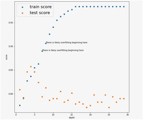 Github Vsubramanyam Covid Database Predictive Modeling This Project Aims To Use A Covid