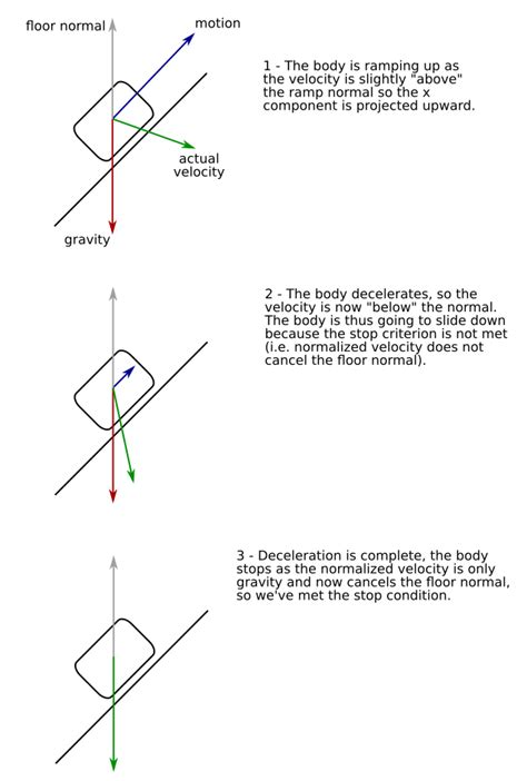 KinematicBody Stop On Slope Parameter Is Not Properly Implemented In Move And Slide Issue