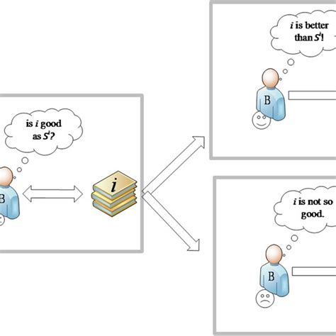 Relationship Between Recommendation And Trust Download Scientific Diagram