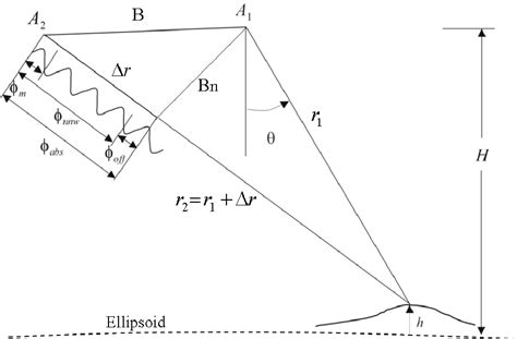 Figure 1 From A Phase Offset Estimation Method For Insar Dem Generation