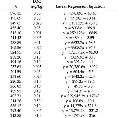 Metal Method Parameters Limit Of Quantification Loq Correlation Download Scientific Diagram