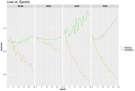 The Training And Validation Loss At Each Site For Plain DeepForest