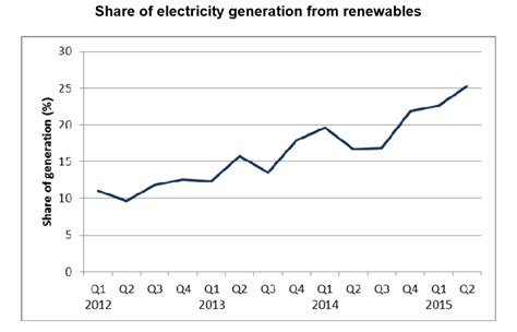 The UK Now Gets More Power From Renewables Than Coal Extremetech