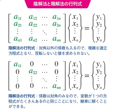 スパコンのことば －その4－ 陰解法と陽解法 計算科学の世界