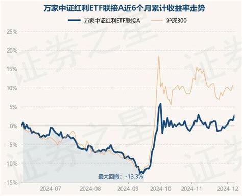 12月6日基金净值：万家中证红利etf联接a最新净值17026，涨127重仓股单位净值收益率